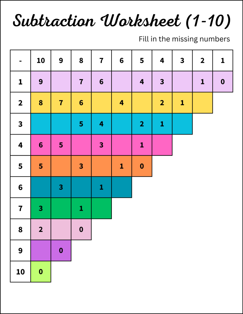 Subtraction Tables, Worksheets, & Charts: Free Printable Files