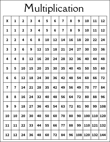 Multiplication Charts: Free Printable PDF Templates