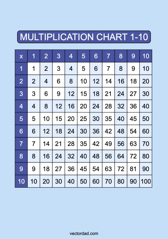 Multiplication Chart 1-10: Free High Quality PDFs
