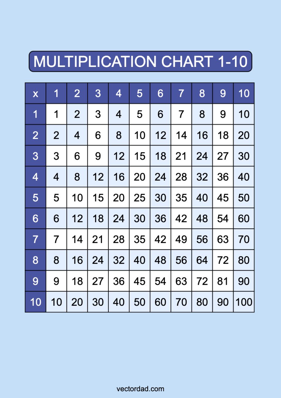 Multiplication Chart 1-10: Free High Quality PDFs